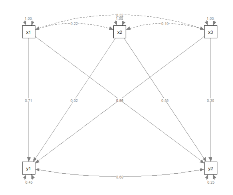 R을 활용한 경로분석(path analysis)과 semPlot 컨트롤 방법 - 인지과학,자유자재paper,(사)한사협, 박중희 ...