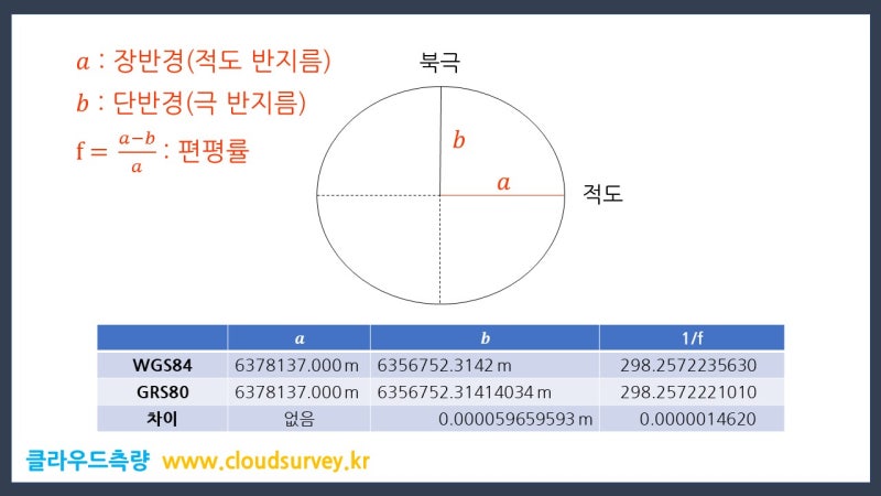 [GPS측량] 지구타원체와 준거타원체(Bessel 1841타원체, WGS84타원체, GRS80타원체)를 알아보는 GPS강좌 ...