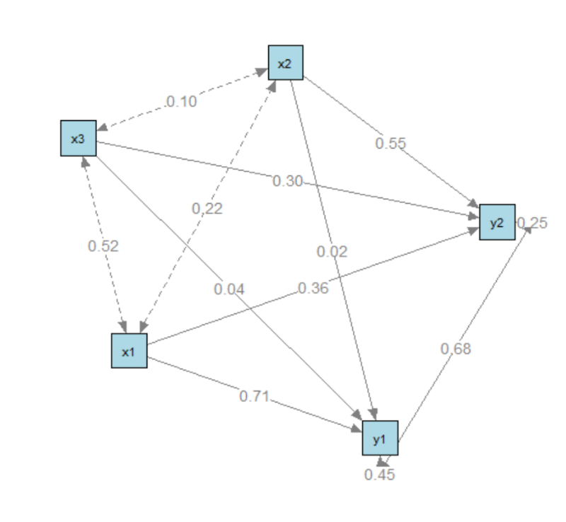 R을 활용한 경로분석(path analysis)과 semPlot 컨트롤 방법 - 인지과학,자유자재paper,(사)한사협, 박중희 ...