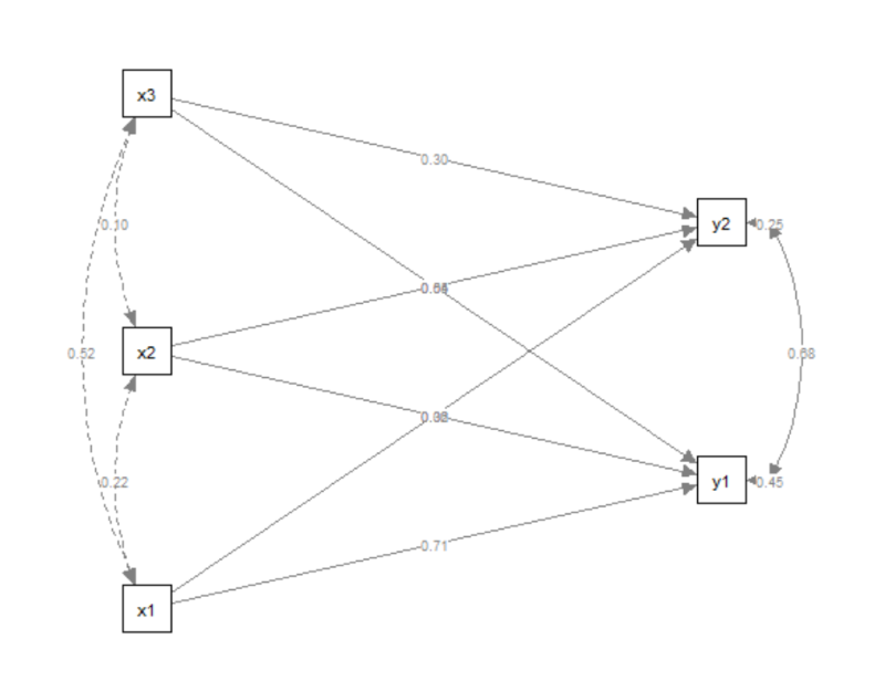 R을 활용한 경로분석(path analysis)과 semPlot 컨트롤 방법 - 인지과학,자유자재paper,(사)한사협, 박중희 ...