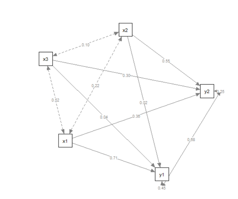 R을 활용한 경로분석(path analysis)과 semPlot 컨트롤 방법 - 인지과학,자유자재paper,(사)한사협, 박중희 ...
