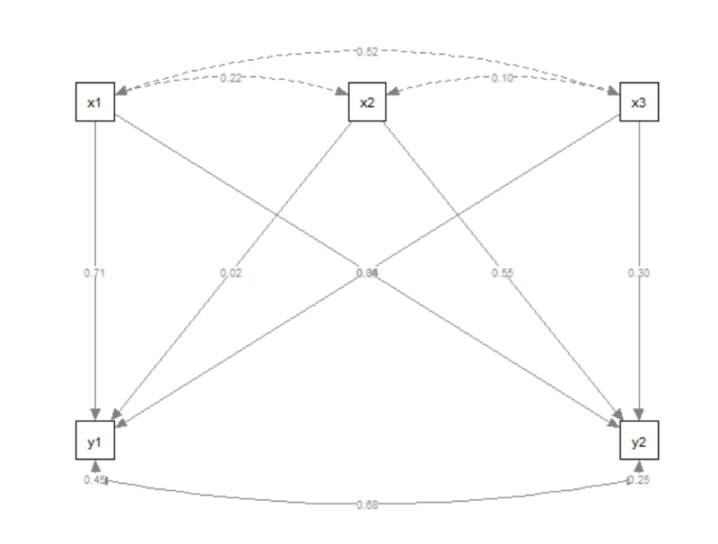 R을 활용한 경로분석(path analysis)과 semPlot 컨트롤 방법 - 인지과학,자유자재paper,(사)한사협, 박중희 ...