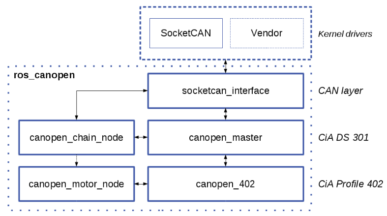 [CAN 통신] PCAN Driver 설치 및 활성화 : 네이버 블로그