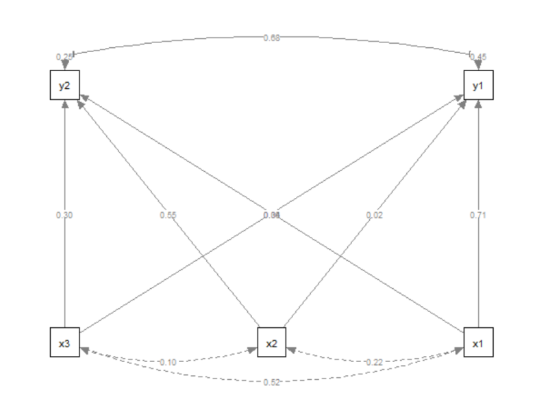 R을 활용한 경로분석(path analysis)과 semPlot 컨트롤 방법 - 인지과학,자유자재paper,(사)한사협, 박중희 ...