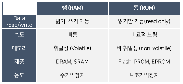 [StudyDiary11] 반도체 기초ㅣ메모리(memory) 반도체_SRAM, DRAM, NAND·NOR Flash, 차세대 ...