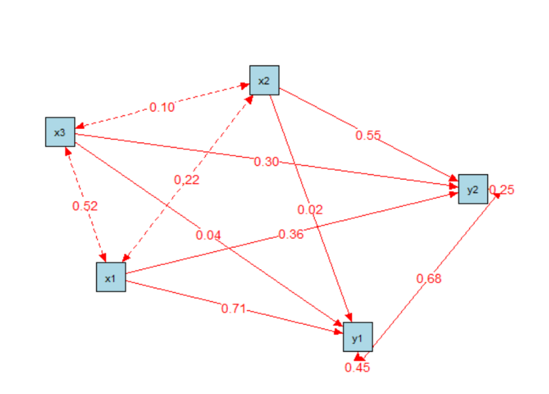 R을 활용한 경로분석(path analysis)과 semPlot 컨트롤 방법 - 인지과학,자유자재paper,(사)한사협, 박중희 ...