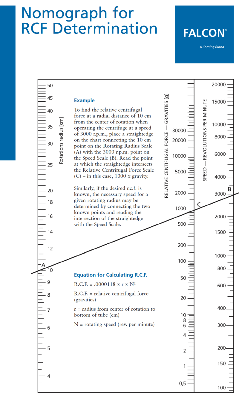 원심분리 간단하게 원심속도 변환해주는 노모그래프! Nomograph for RCF Determination. rpm ↔ g 변환 ...