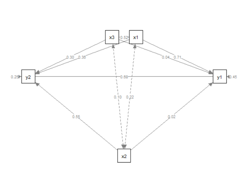R을 활용한 경로분석(path analysis)과 semPlot 컨트롤 방법 - 인지과학,자유자재paper,(사)한사협, 박중희 ...