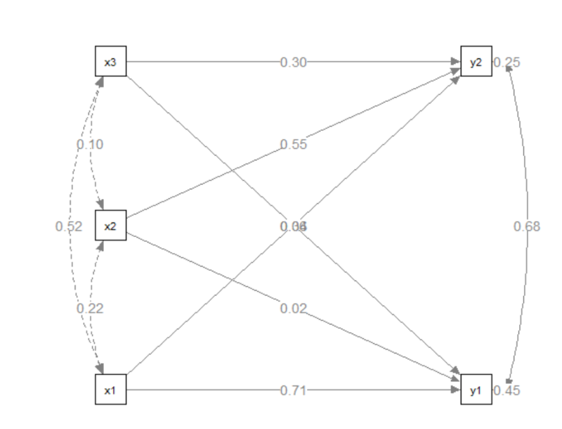 R을 활용한 경로분석(path analysis)과 semPlot 컨트롤 방법 - 인지과학,자유자재paper,(사)한사협, 박중희 ...