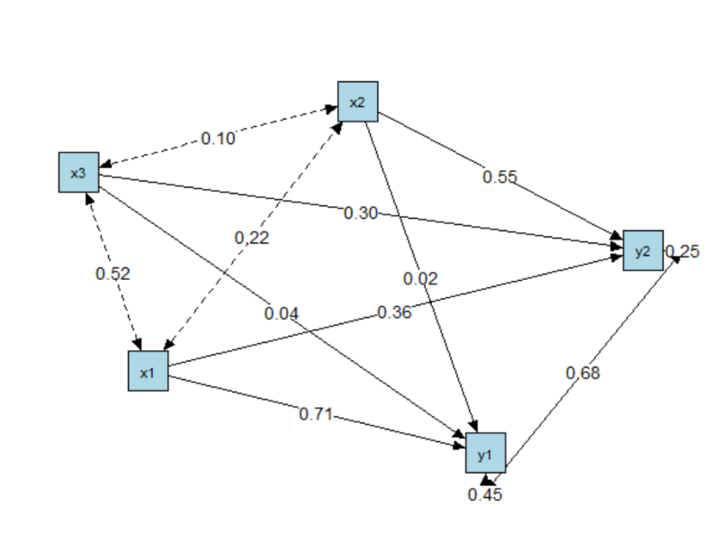R을 활용한 경로분석(path analysis)과 semPlot 컨트롤 방법 - 인지과학,자유자재paper,(사)한사협, 박중희 ...