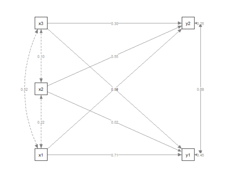 R을 활용한 경로분석(path analysis)과 semPlot 컨트롤 방법 - 인지과학,자유자재paper,(사)한사협, 박중희 ...