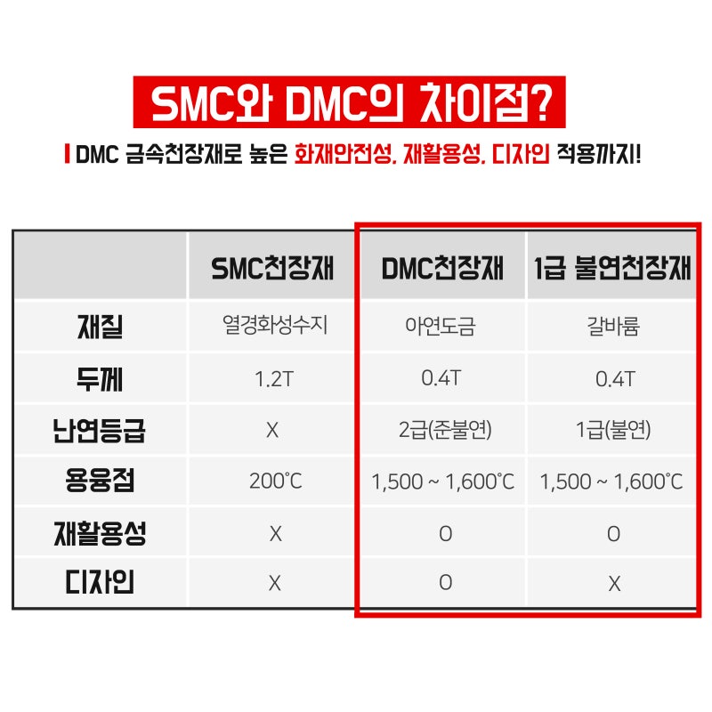 Smc천장재 1급 불연 Dmc금속천장재와 성능 비교 네이버 블로그