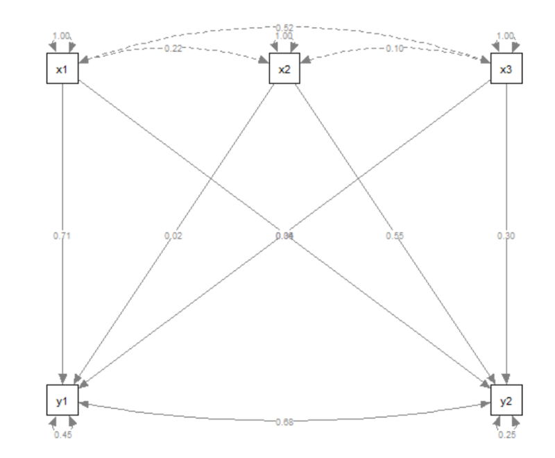 R을 활용한 경로분석(path analysis)과 semPlot 컨트롤 방법 - 인지과학,자유자재paper,(사)한사협, 박중희 ...