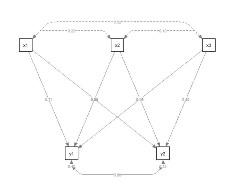 R을 활용한 경로분석(path analysis)과 semPlot 컨트롤 방법 - 인지과학,자유자재paper,(사)한사협, 박중희 ...