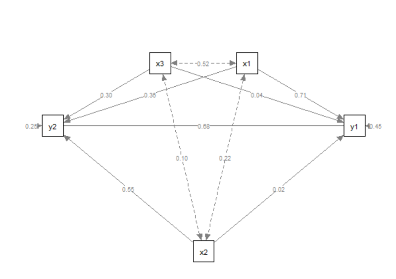 R을 활용한 경로분석(path analysis)과 semPlot 컨트롤 방법 - 인지과학,자유자재paper,(사)한사협, 박중희 ...