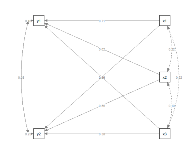 R을 활용한 경로분석(path analysis)과 semPlot 컨트롤 방법 - 인지과학,자유자재paper,(사)한사협, 박중희 ...