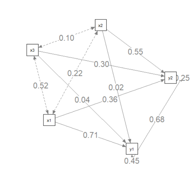 R을 활용한 경로분석(path analysis)과 semPlot 컨트롤 방법 - 인지과학,자유자재paper,(사)한사협, 박중희 ...