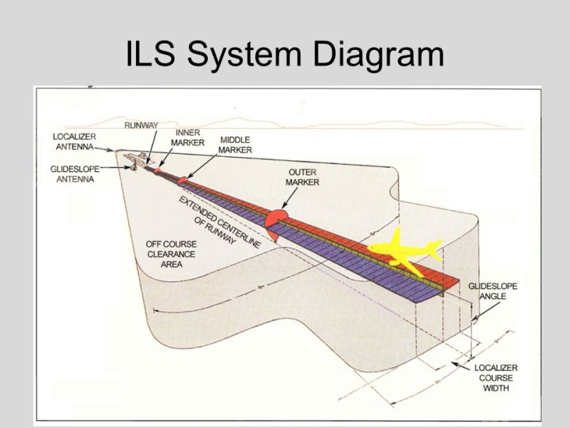 ILS(Instrument Landing System) : 네이버 블로그