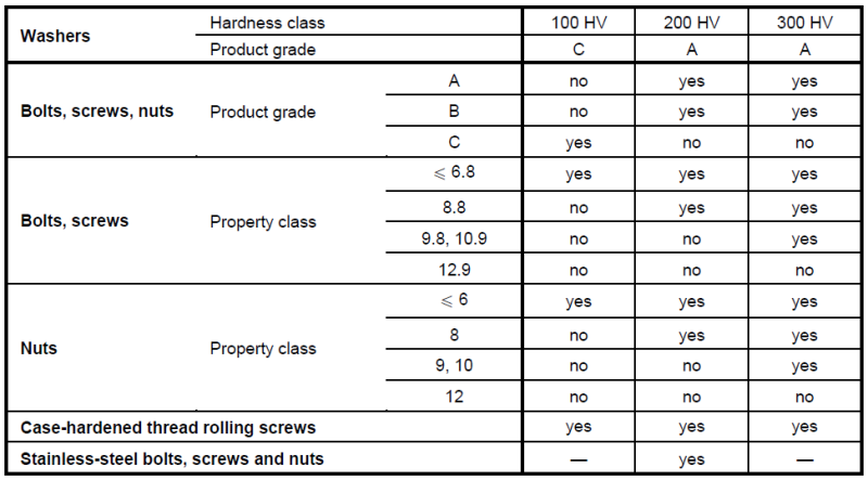 평와셔(Flat washer)_ 선정 및 사용 지침 : 네이버 블로그