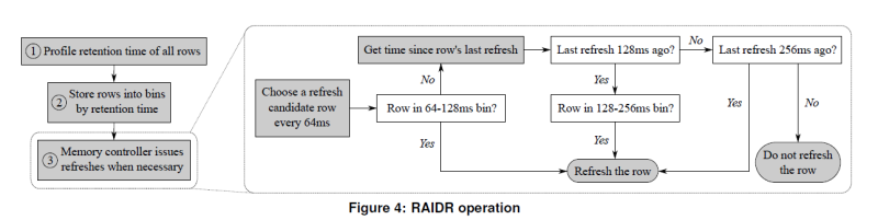 [논문리뷰] RAIDR: Retention-Aware Intelligent DRAM Refresh : 네이버 블로그