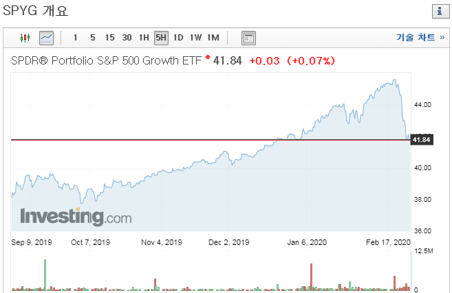 20/02/26_경제적 자유를 위한 미국 배당주 투자 여정_SPYG, DGRO : 네이버 블로그