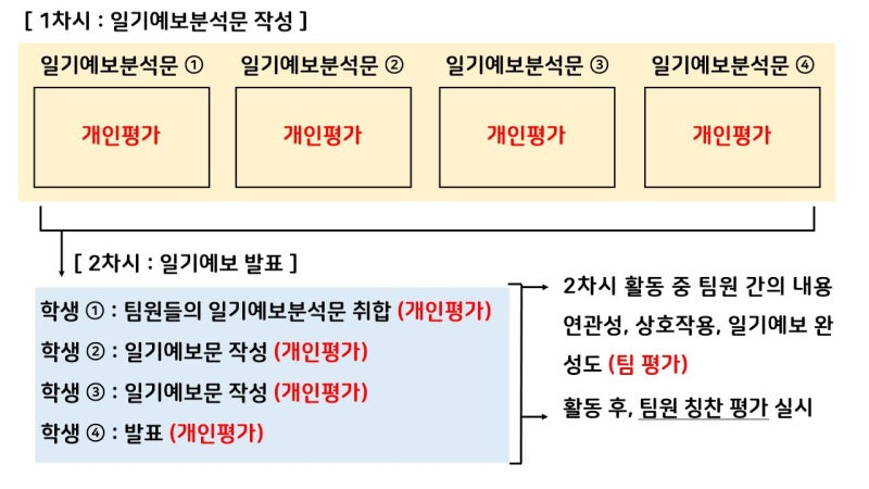 2019 진주여 고 2015 개정 지구과학 1 평가 기상청 데이터 분석 및 일기예보 수행평가 네이버 블로그