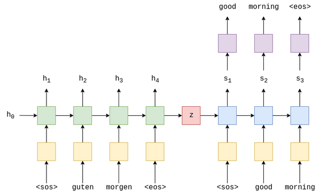 Seq2Seq 튜토리얼 정리 1(데이터 전처리) : 네이버 블로그
