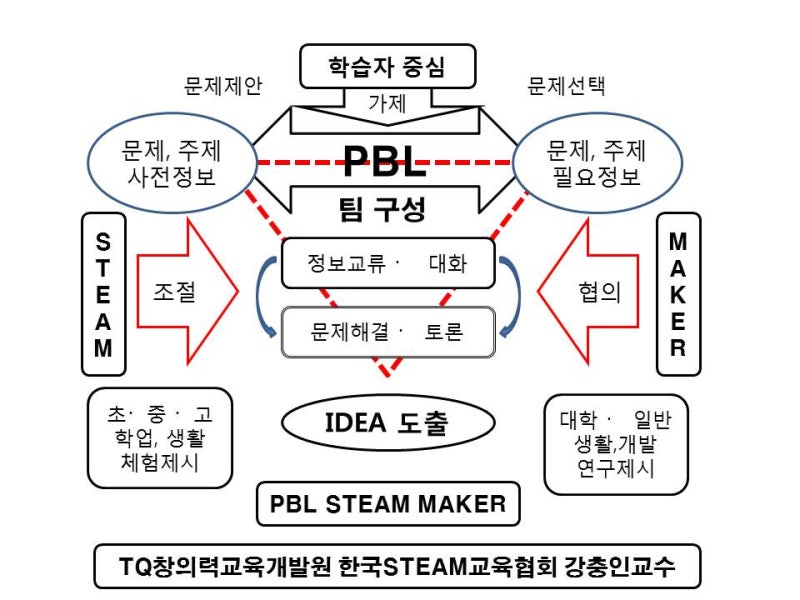 4차 산업혁명 빅데이터시대 미래교육 PBL STEAM MAKER 교육이란? : 네이버 블로그