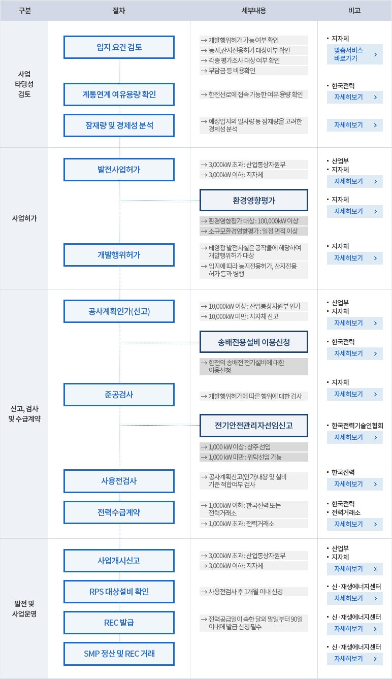 태양광발전사업을 위한 절차를 자세히 알려드립니다 네이버 블로그