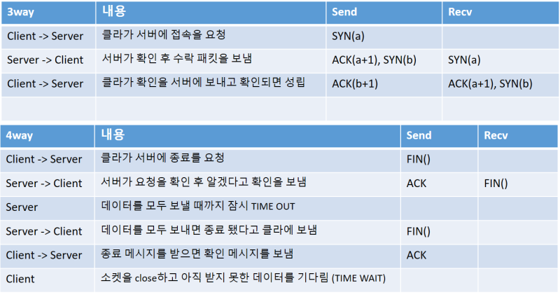 [Network] 네트워크 정리(OSI 7Layer, TCP, UDP, RUDP, IOCP) : 네이버 블로그