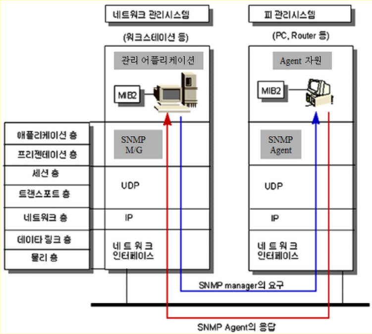 [01] 6가지 네트워트 프로토콜 정리 ( DHCP, SNMP, TCP, UDP, ICMP, ARP ) : 네이버 블로그