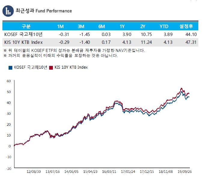 (채권 ETF 소개) KOSEF 국고채10년 ETF : 네이버 블로그