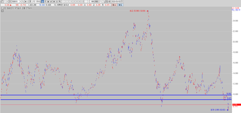 WTI 원유의 차트 분석과 향후 방향성 분석(신한 레버리지 WTI 원유 선물ETN) : 네이버 블로그