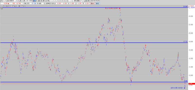WTI 원유의 차트 분석과 향후 방향성 분석(신한 레버리지 WTI 원유 선물ETN) : 네이버 블로그