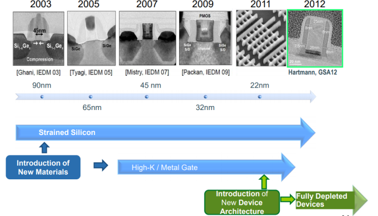 CMOS Logic Process - STI