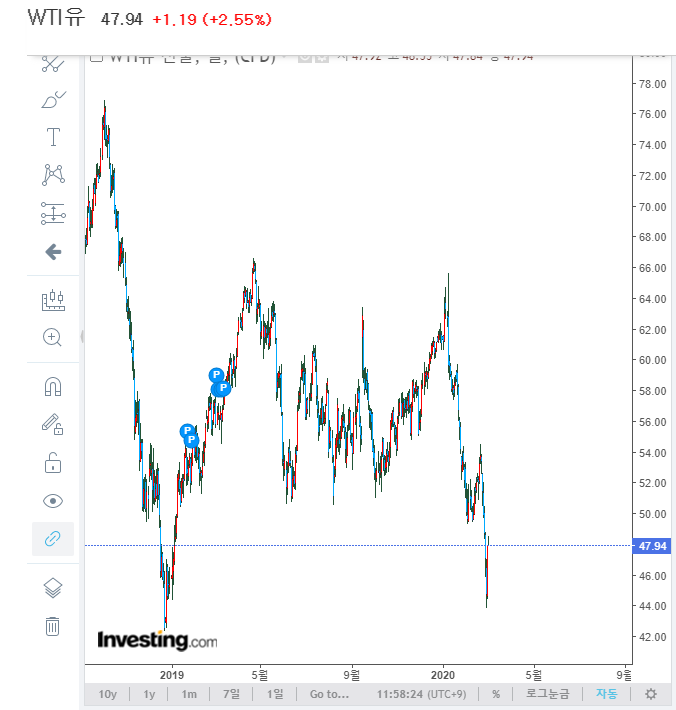 WTI 원유의 차트 분석과 향후 방향성 분석(신한 레버리지 WTI 원유 선물ETN) : 네이버 블로그