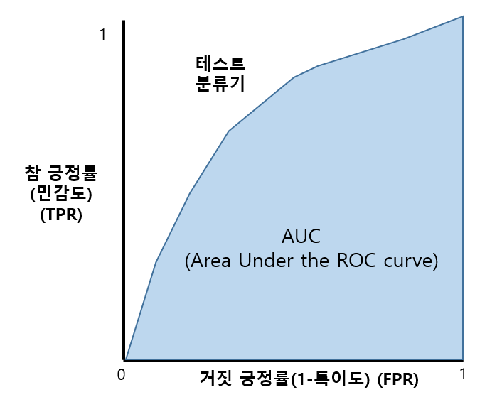 7.38 R에서 AUC(Area Under the ROC Curve) 구하기 : 네이버 블로그