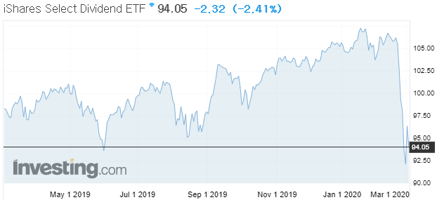 Ishares가 선정한 배당 100선 ETF DVY, AT&T : 네이버 블로그