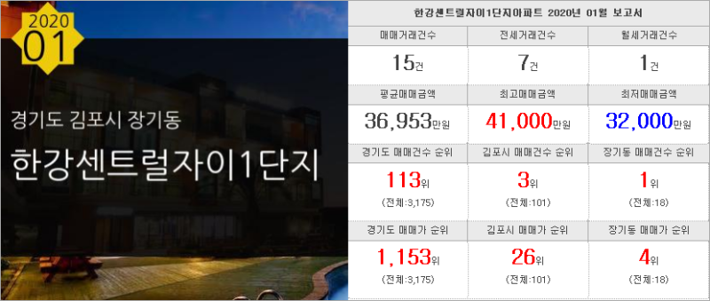 경기도 김포시 장기동 한강센트럴자이1단지아파트 시세 및 매매 실거래가 분석 2020년 01월 기준 보고서 네이버 블로그