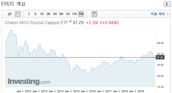 러시아 주식(ETF) 알아보기 : 네이버 블로그