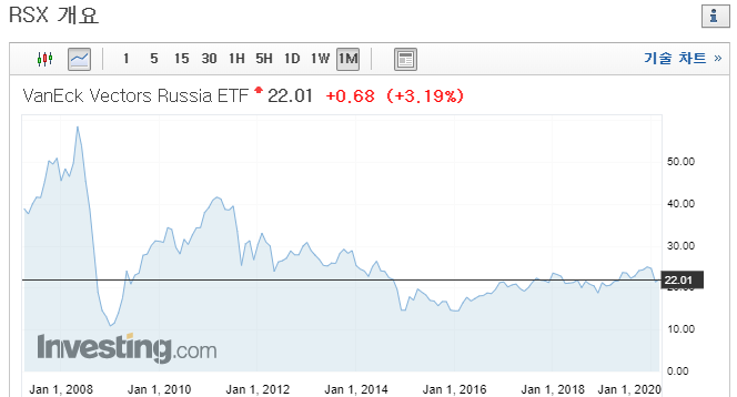 러시아 주식(ETF) 알아보기 : 네이버 블로그
