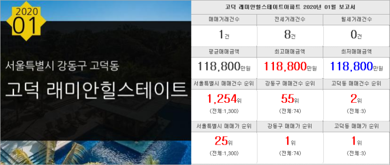 서울특별시 강동구 고덕동 고덕 래미안힐스테이트아파트 시세 및 매매 실거래가 분석 2020년 01월 기준 보고서 네이버 블로그
