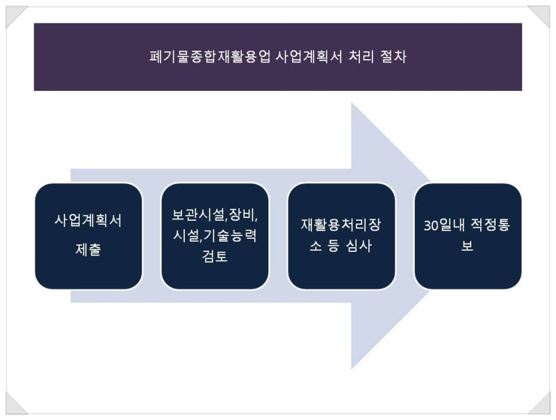 폐기물종합재활용업 허가 사업계획서 네이버 블로그