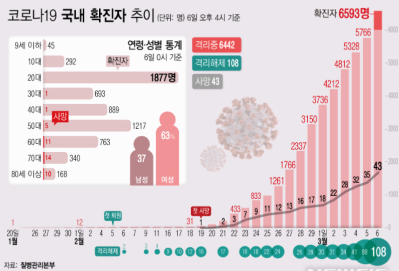 나도 혹시 코로나코로나 증상 오한 눈 통증 흉통가래 두통 발열 인후통 근육통 기침콧물몸살딸국질설사