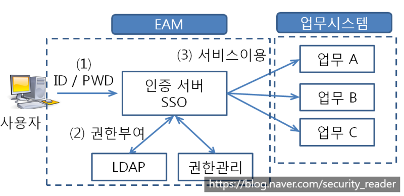SSO+권한 관리, EAM(Enterprise/Extranet Access Management) : 네이버 블로그