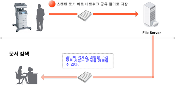 Lexmark(렉스마크) Scan to Network 설정 및 사용방법 : 네이버 블로그