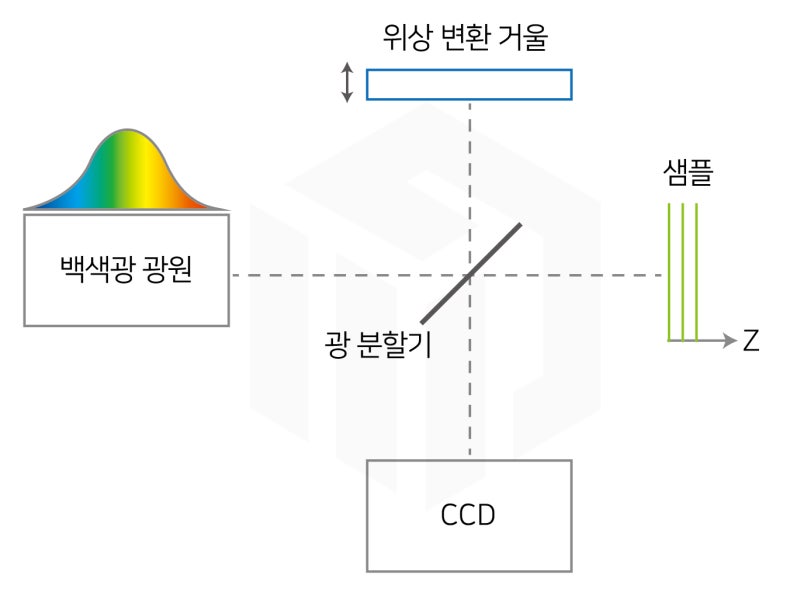 Optical coherence tomography(OCT) ｜ 광 간섭 단층 촬영의 원리 및 방식 : 네이버 블로그