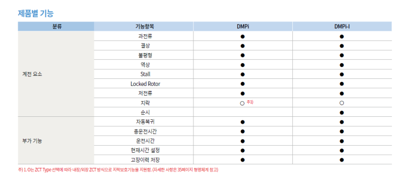 [EMPR] LS산전 EMPR 구형 DMP60-T/신형 DMP65i-T 리뷰 / 화정산전 : 네이버 블로그
