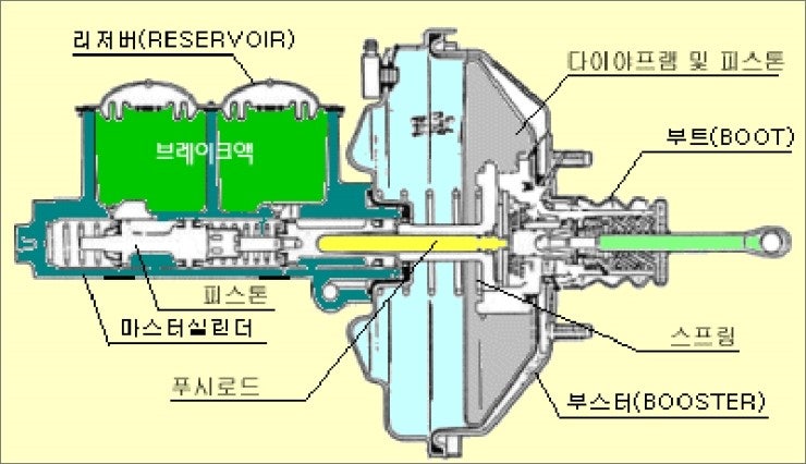 자동차 정비 마스터실린더의 기능과 고장 원인전조증상 네이버 블로그