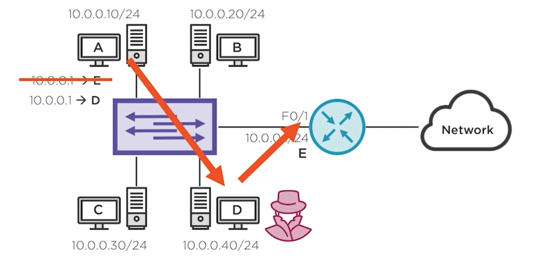 DHCP Snooping & Dynamic ARP inspection : 네이버 블로그